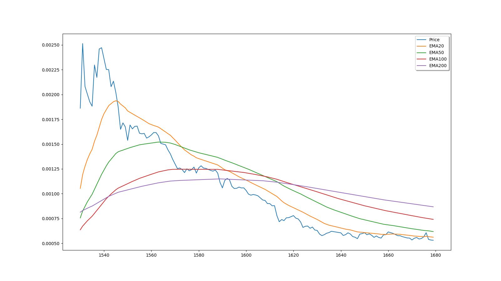 Tower Exponential Moving Averages
