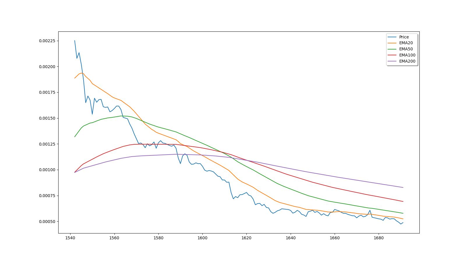 Tower Exponential Moving Averages