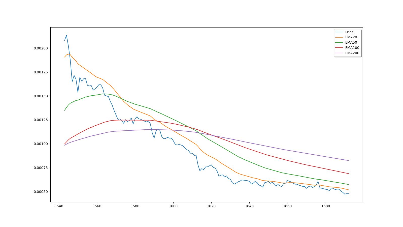 Tower Exponential Moving Averages
