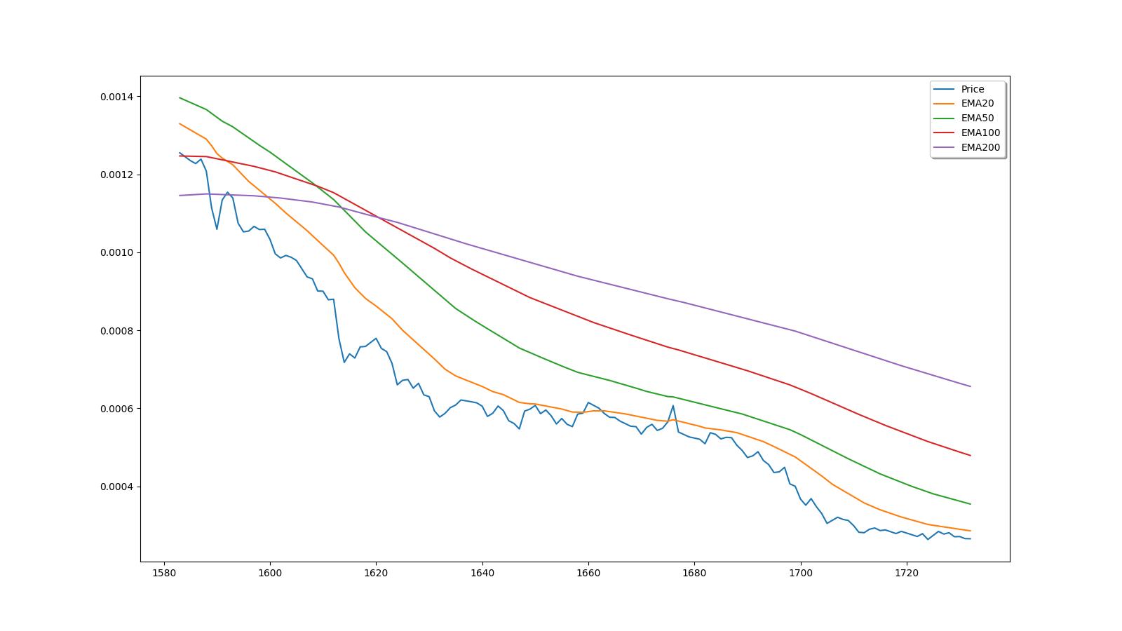 Tower Exponential Moving Averages