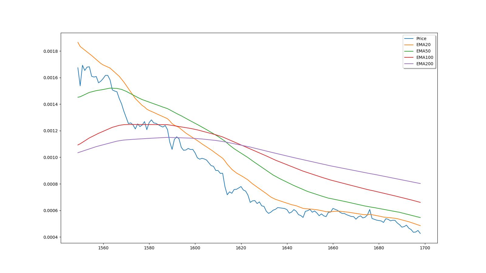 Tower Exponential Moving Averages