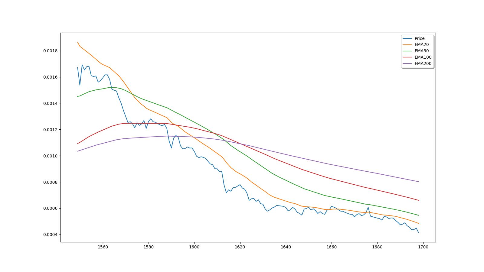 Tower Exponential Moving Averages