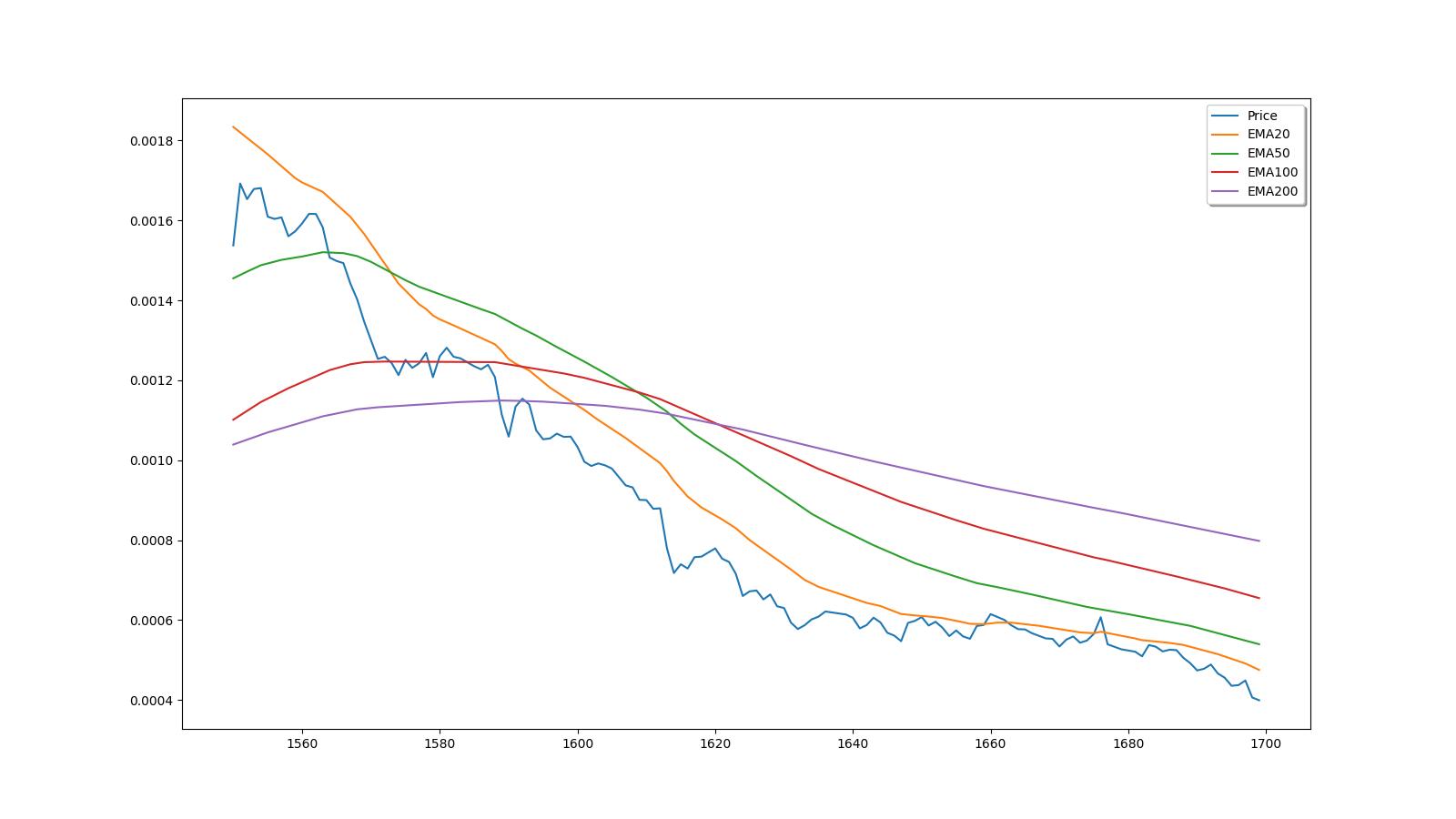 Tower Exponential Moving Averages