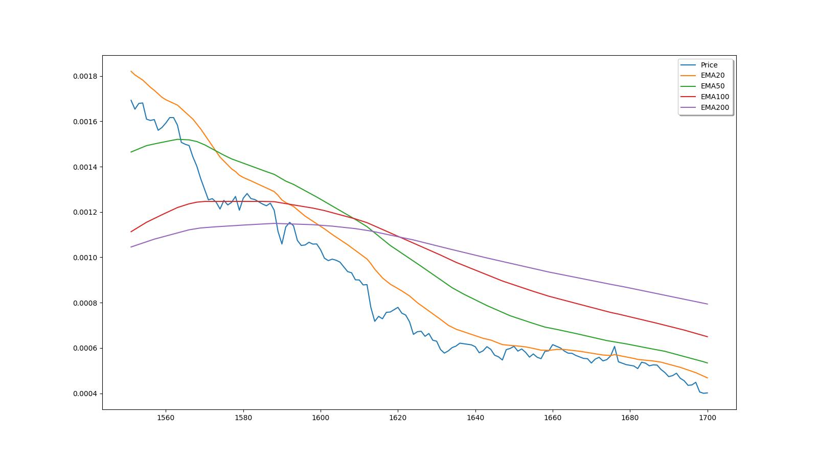 Tower Exponential Moving Averages