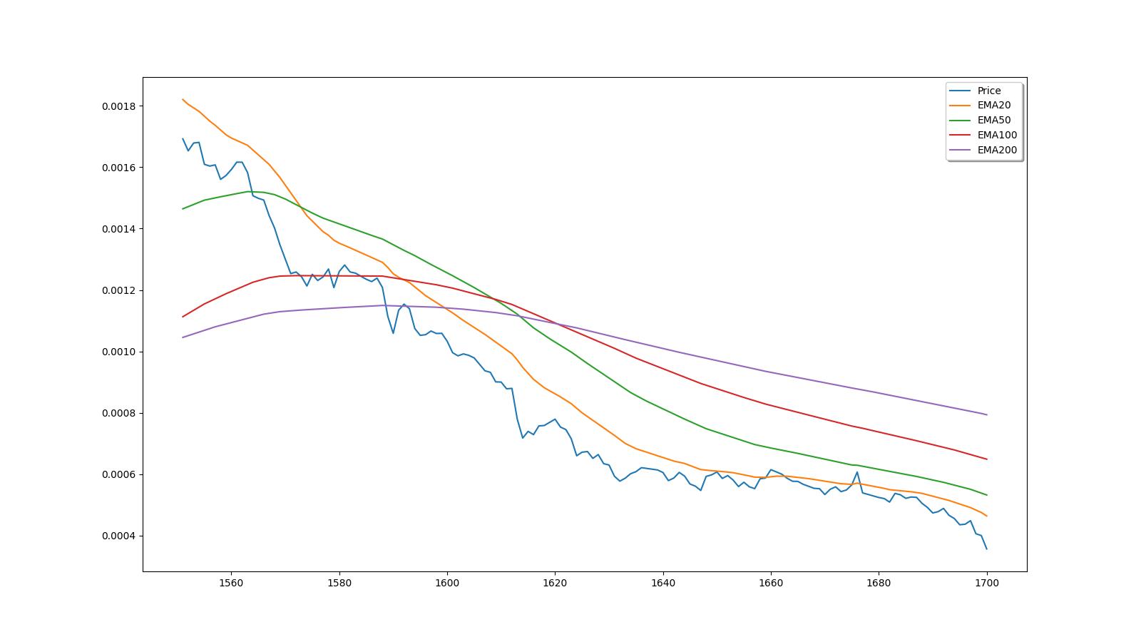 Tower Exponential Moving Averages