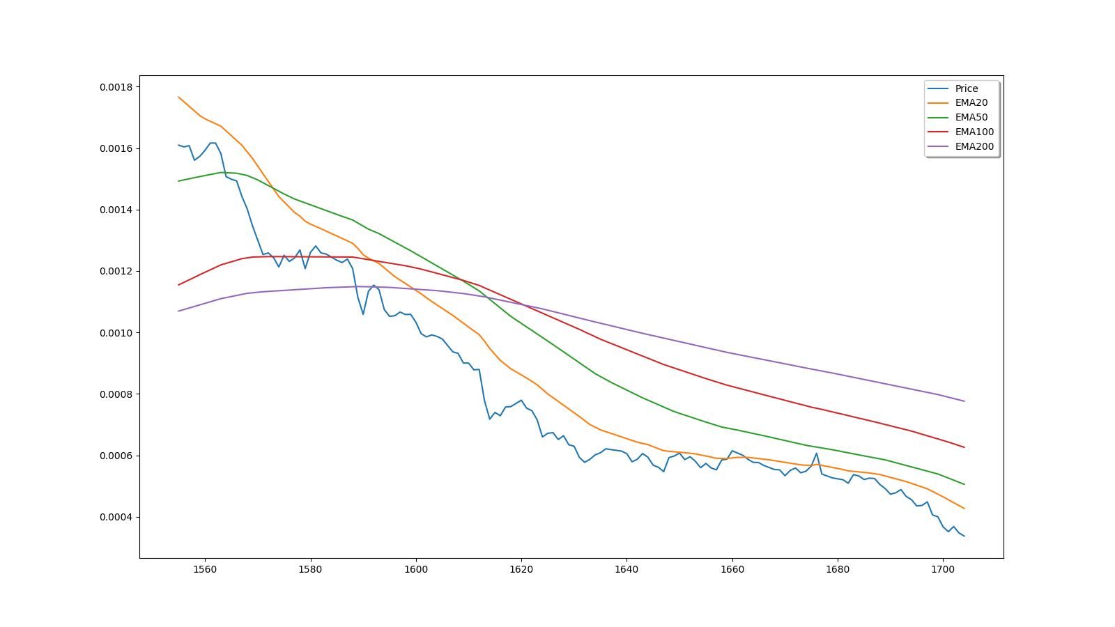 Tower Exponential Moving Averages