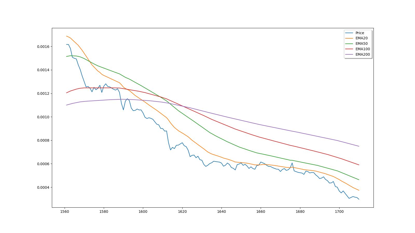 Tower Exponential Moving Averages