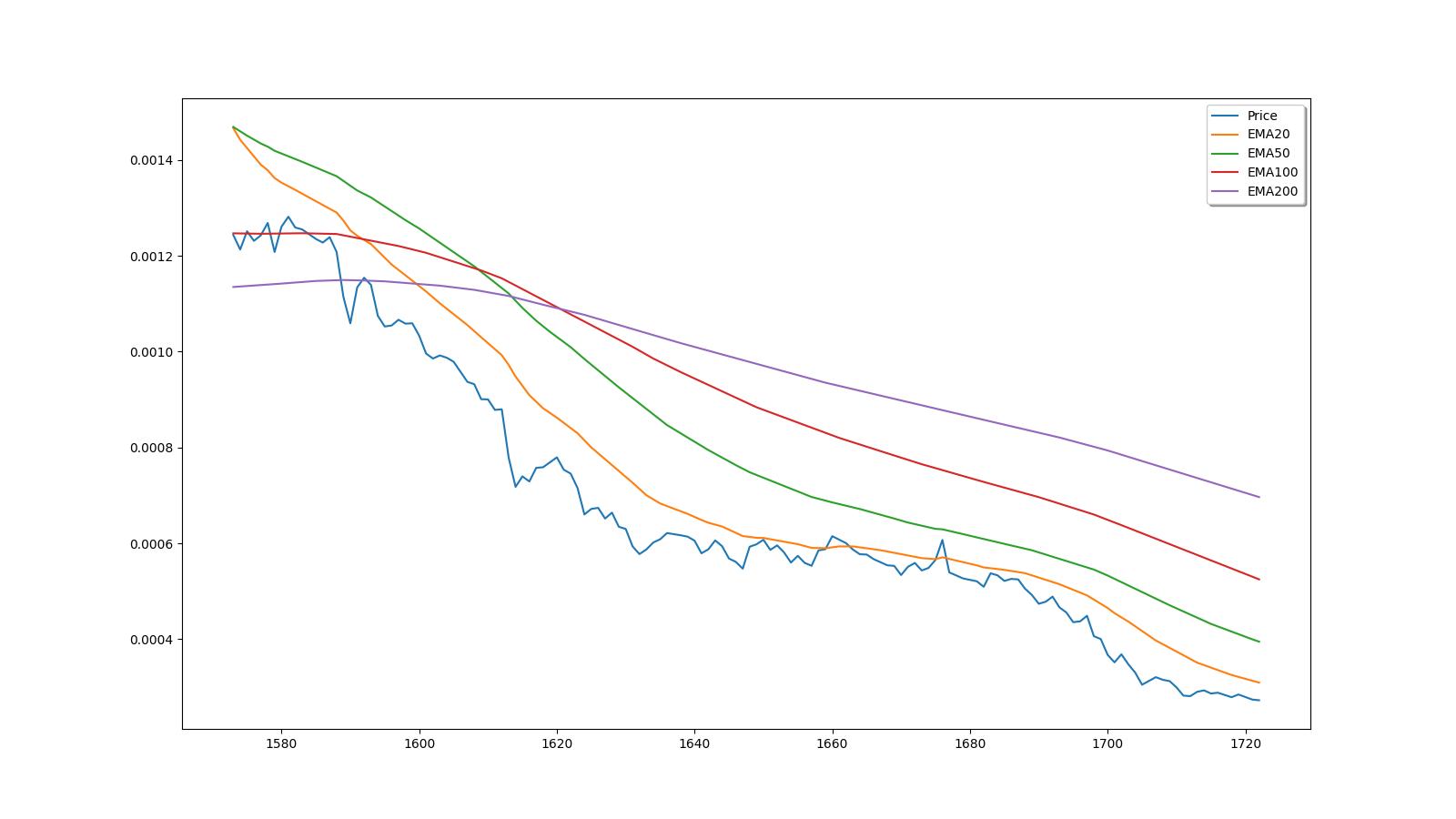 Tower Exponential Moving Averages