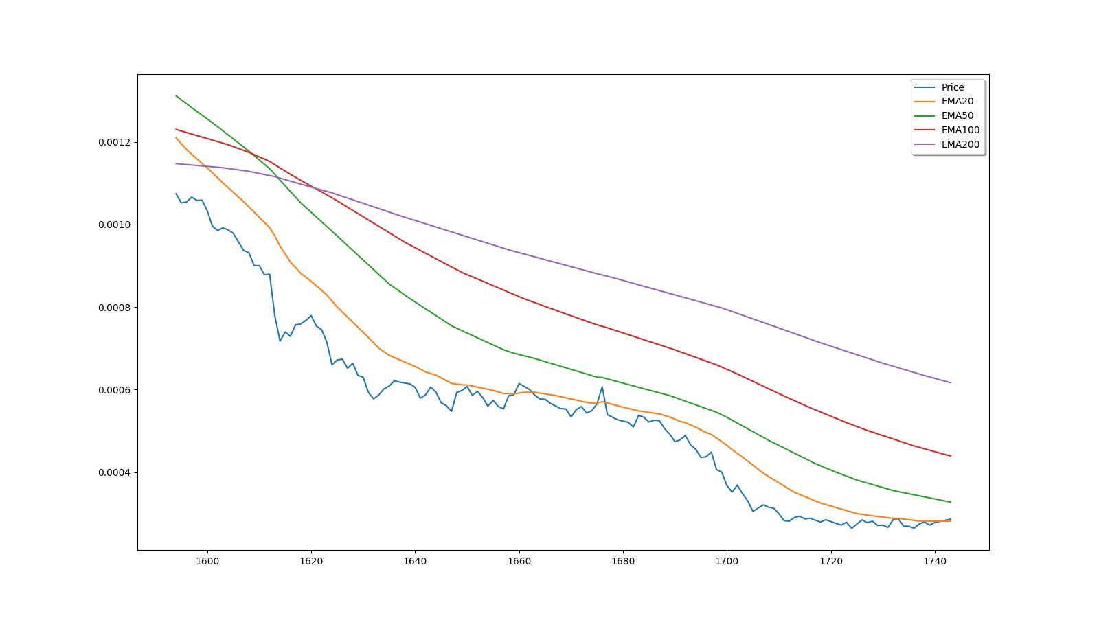 Tower Exponential Moving Averages