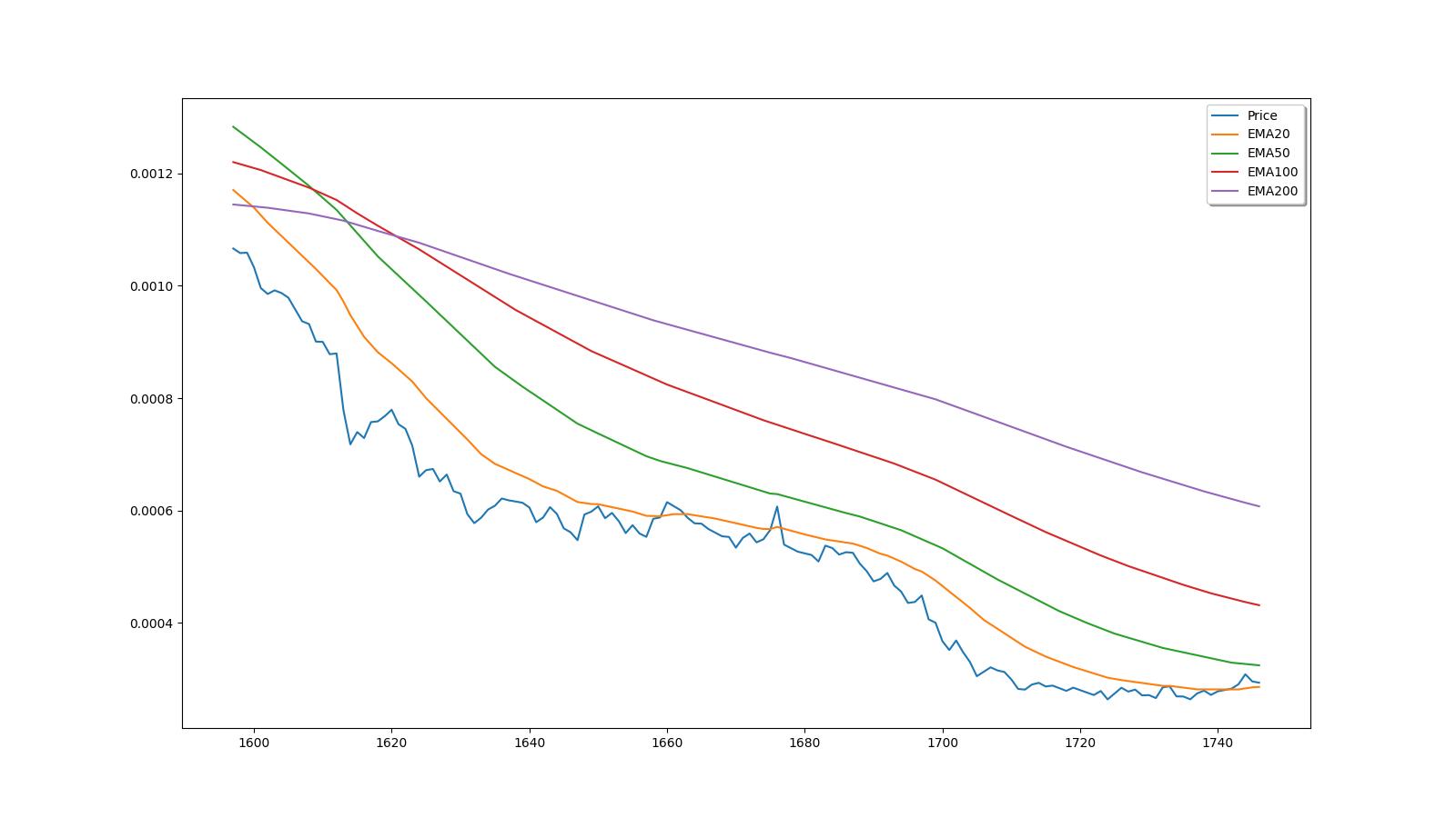 Tower Exponential Moving Averages