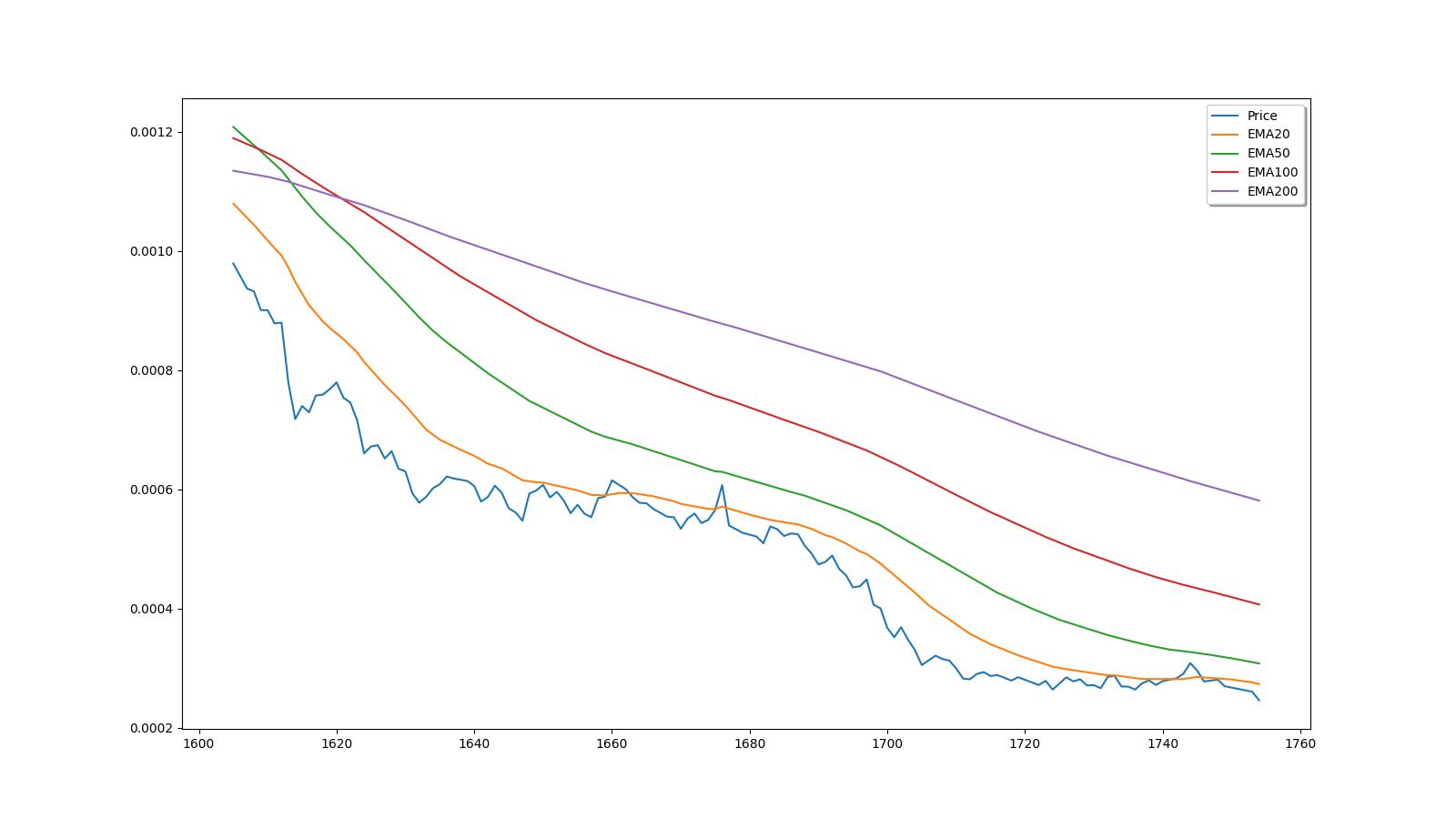 Tower Exponential Moving Averages