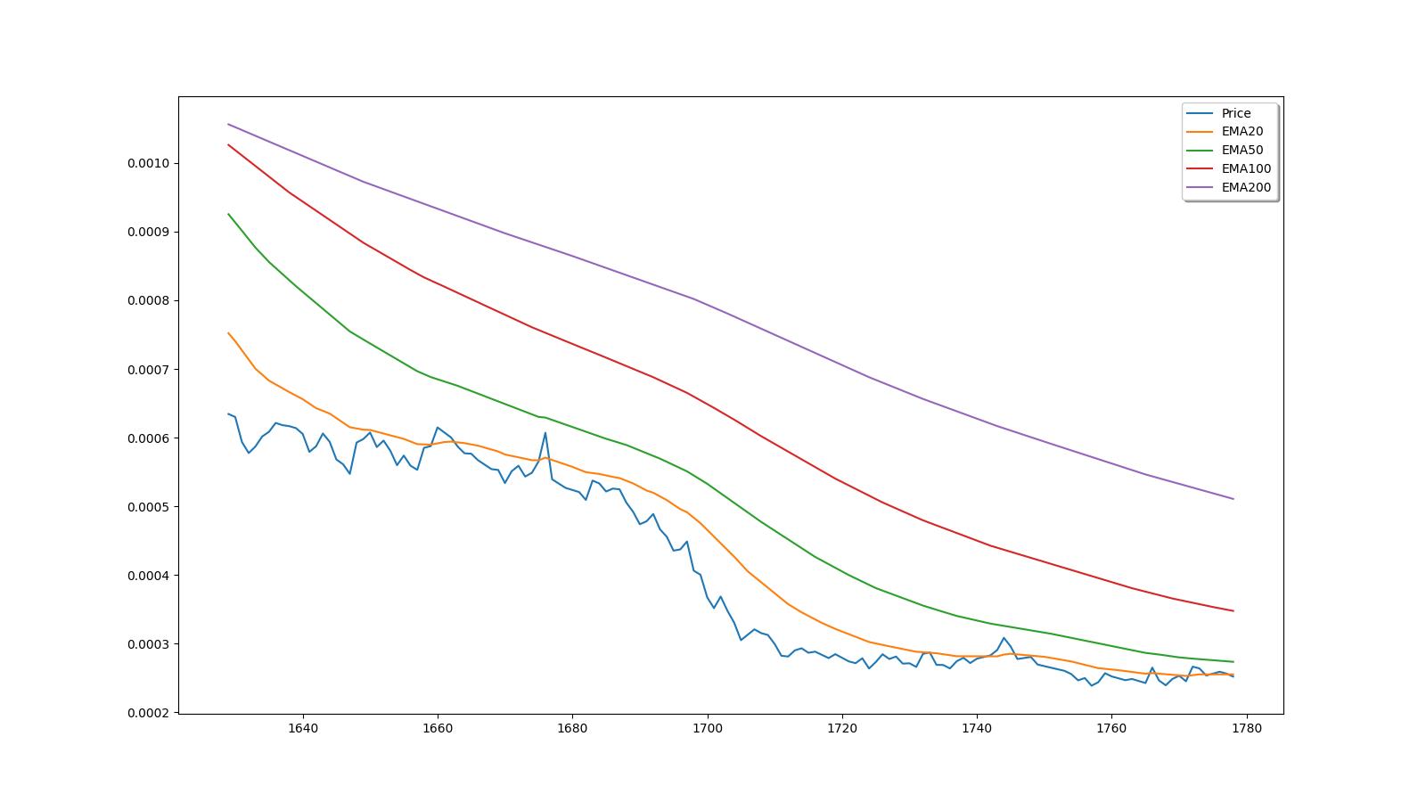 Tower Exponential Moving Averages