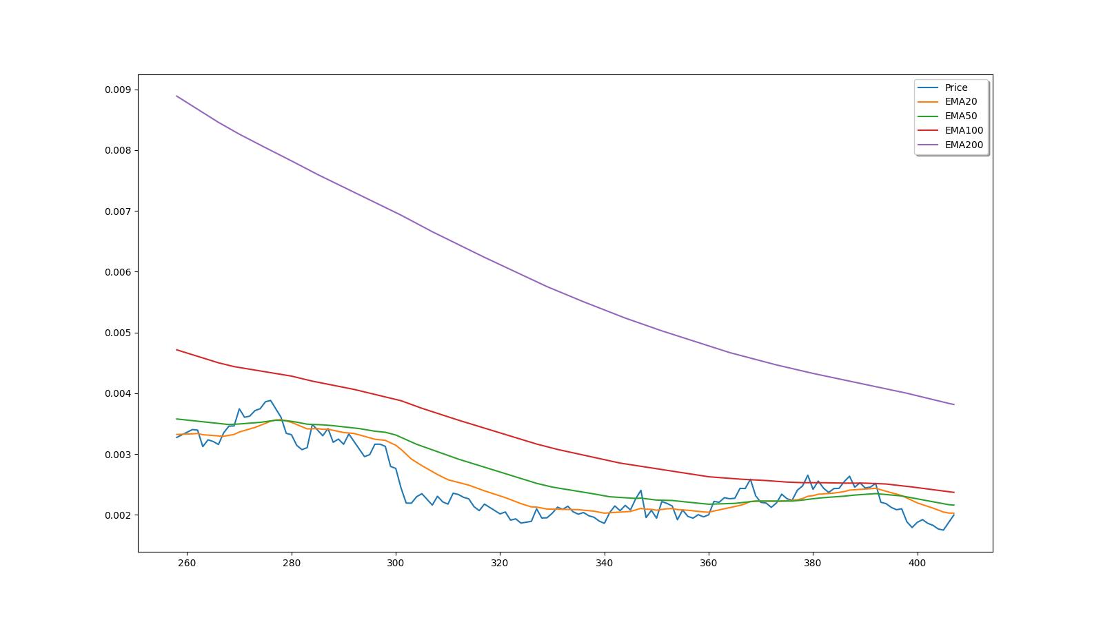 Towns Exponential Moving Averages