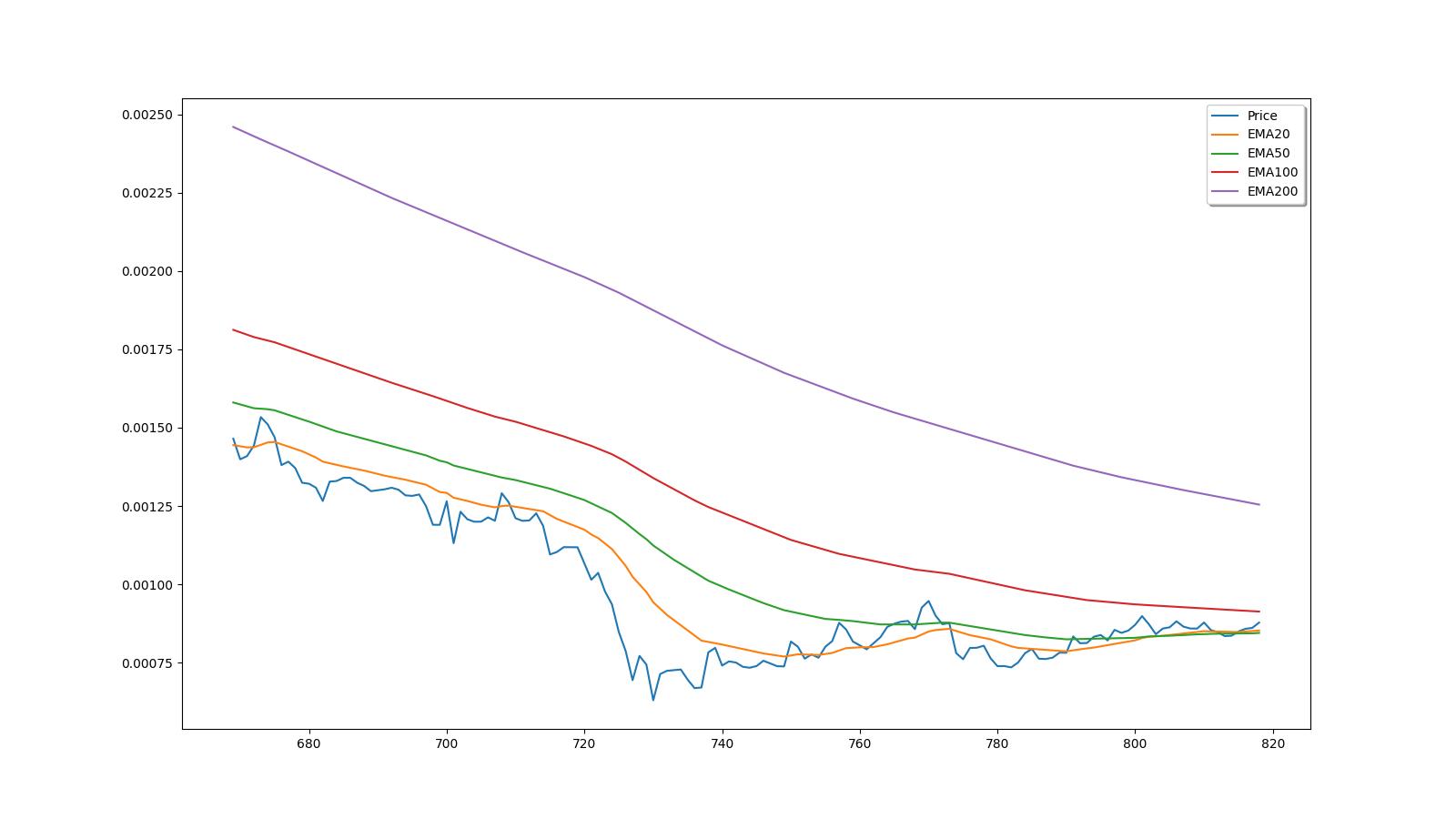 TPRO Exponential Moving Averages