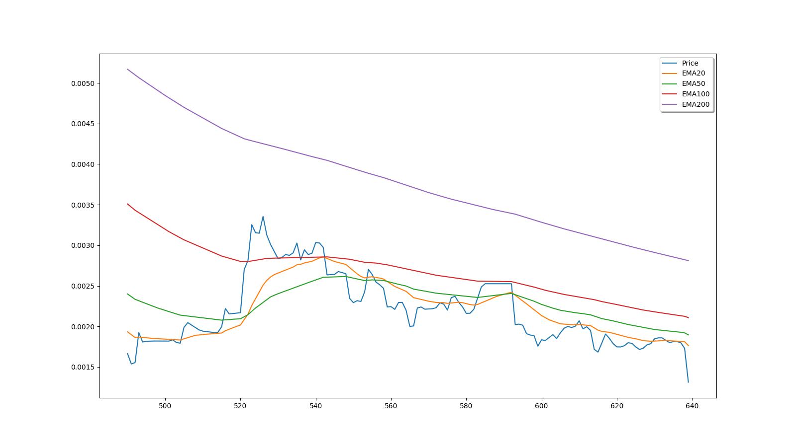 TPRO Exponential Moving Averages
