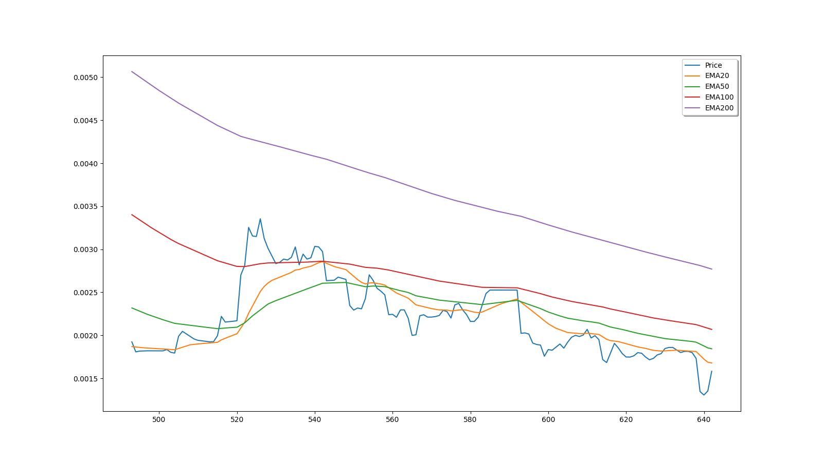 TPRO Exponential Moving Averages