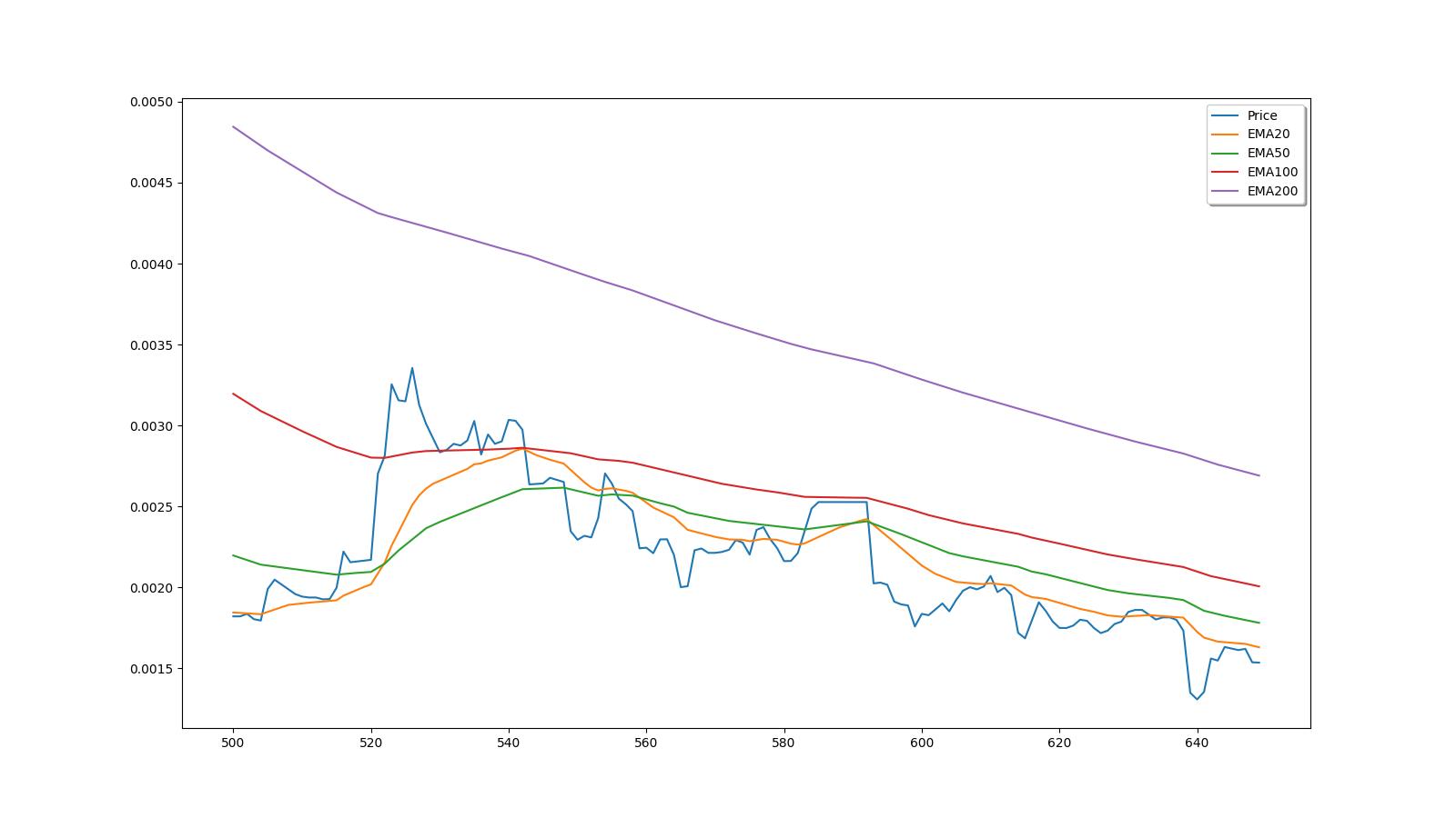 TPRO Exponential Moving Averages