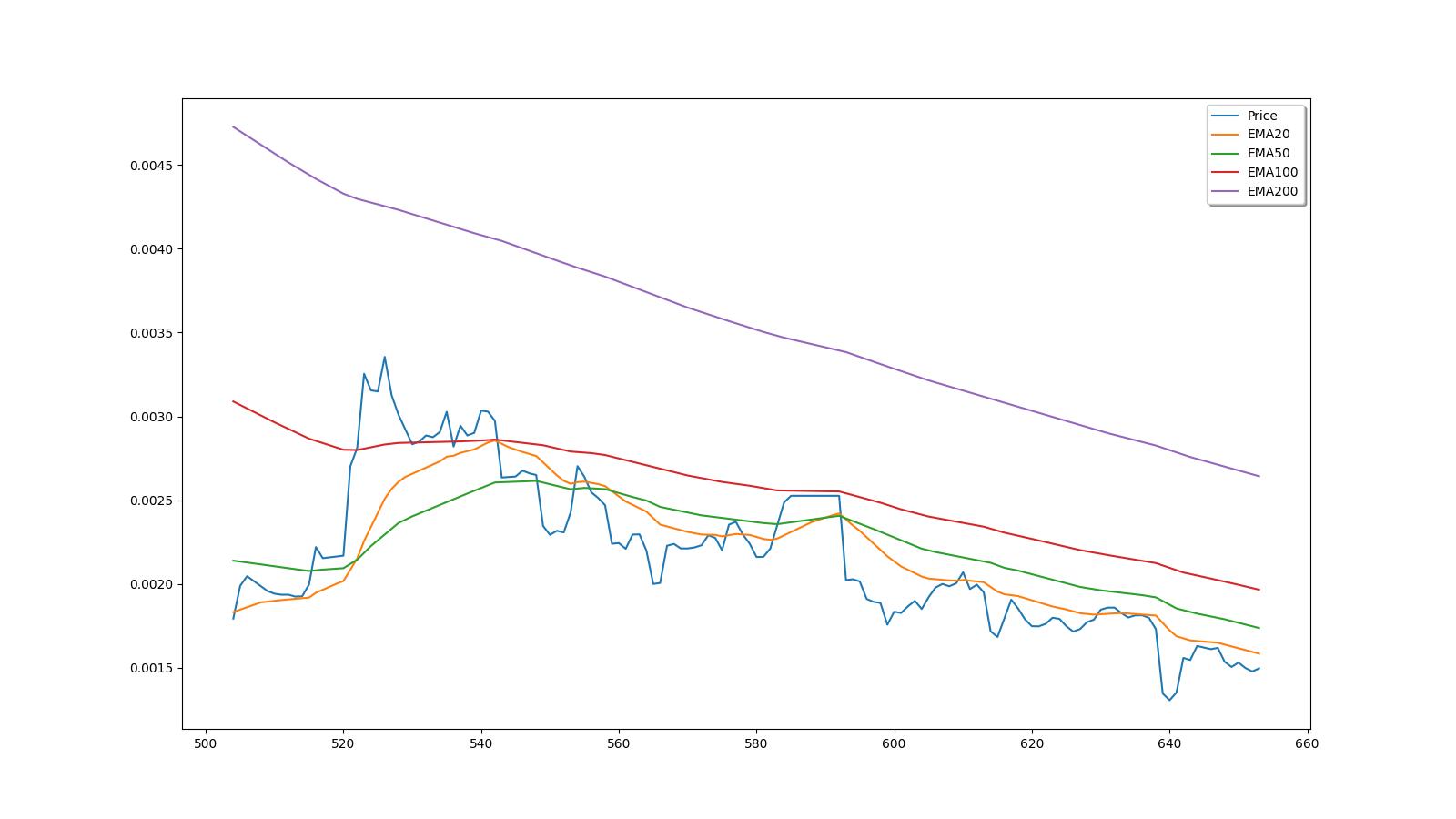 TPRO Exponential Moving Averages