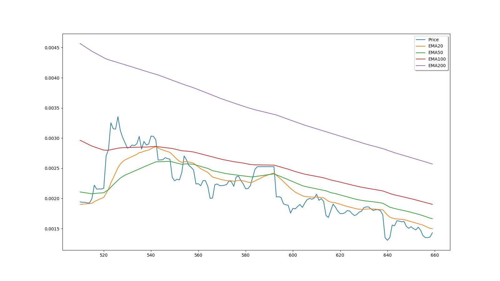 TPRO Exponential Moving Averages