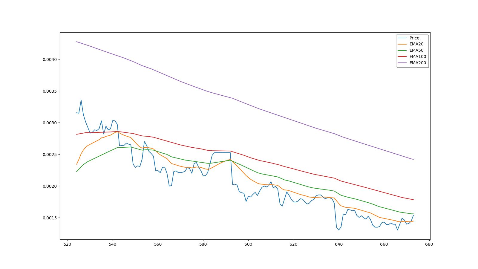 TPRO Exponential Moving Averages