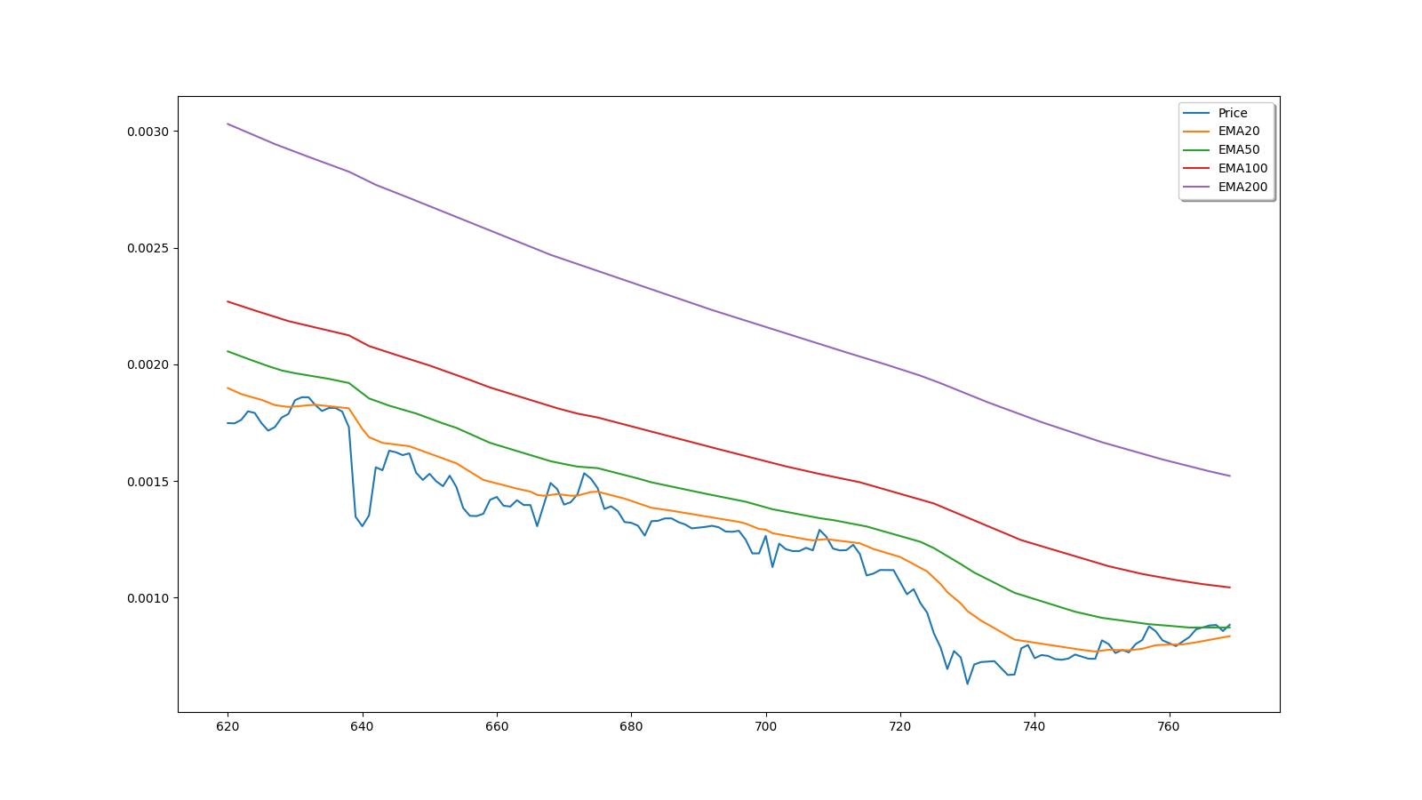 TPRO Exponential Moving Averages