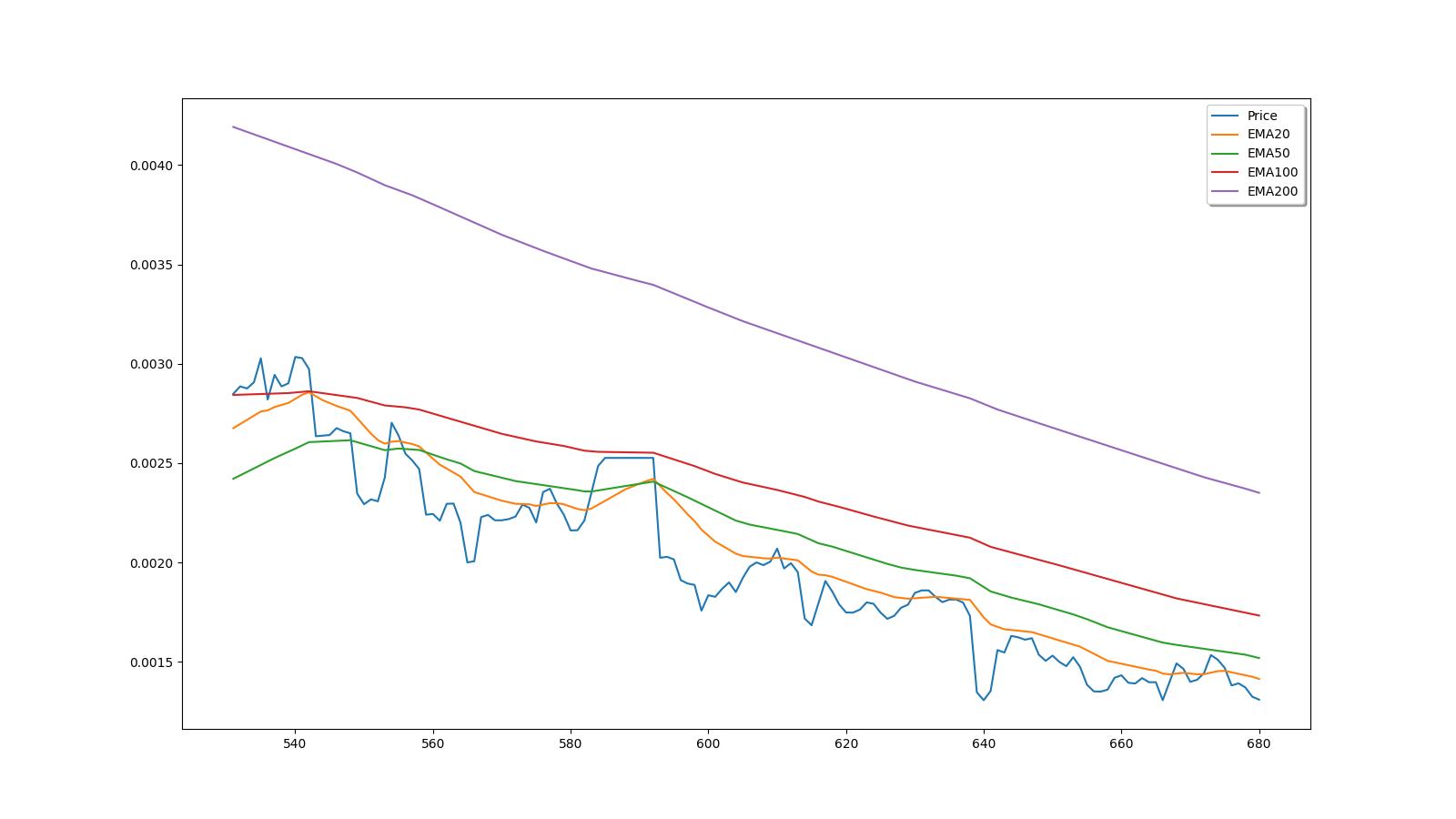 TPRO Exponential Moving Averages