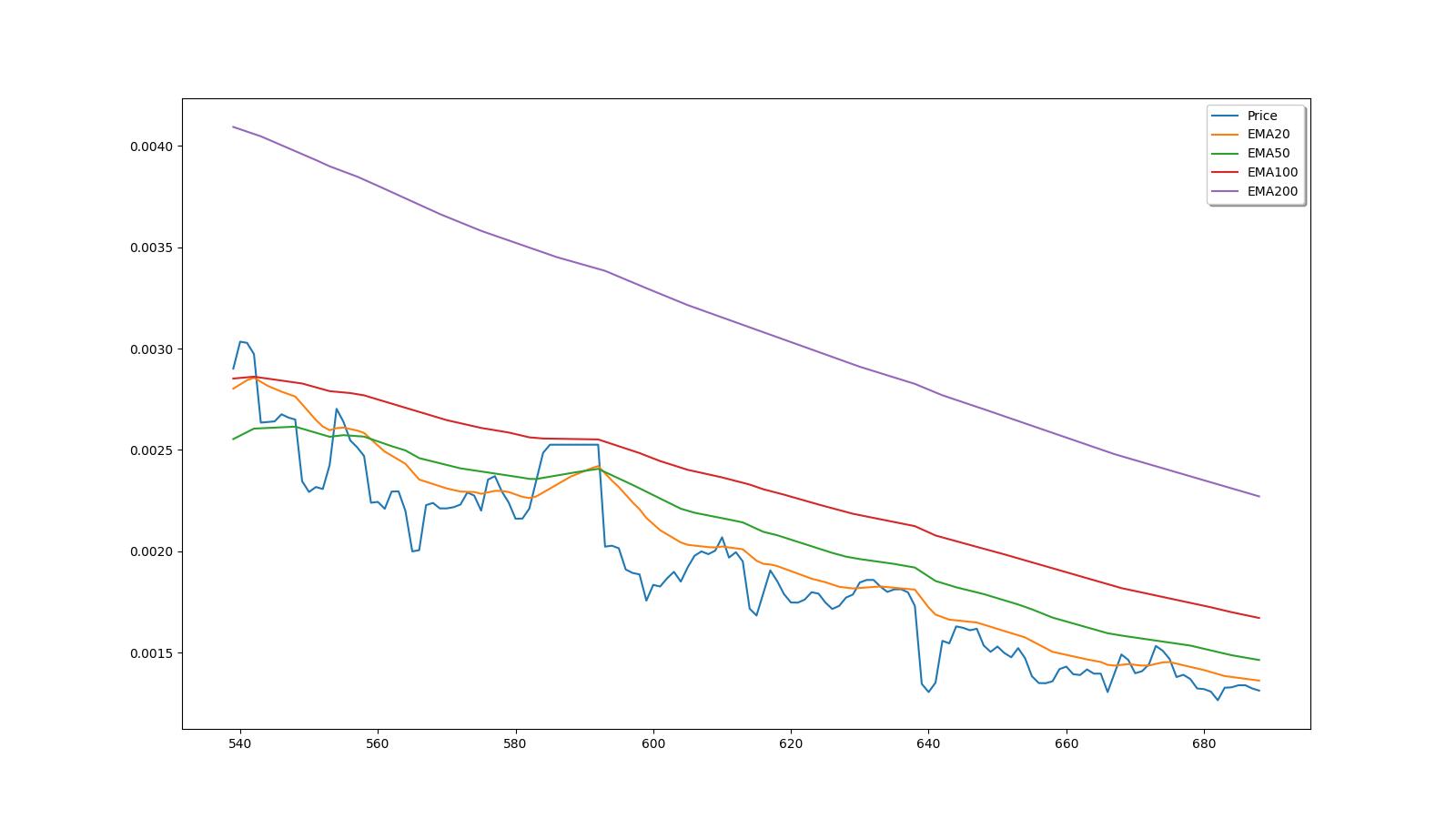 TPRO Exponential Moving Averages