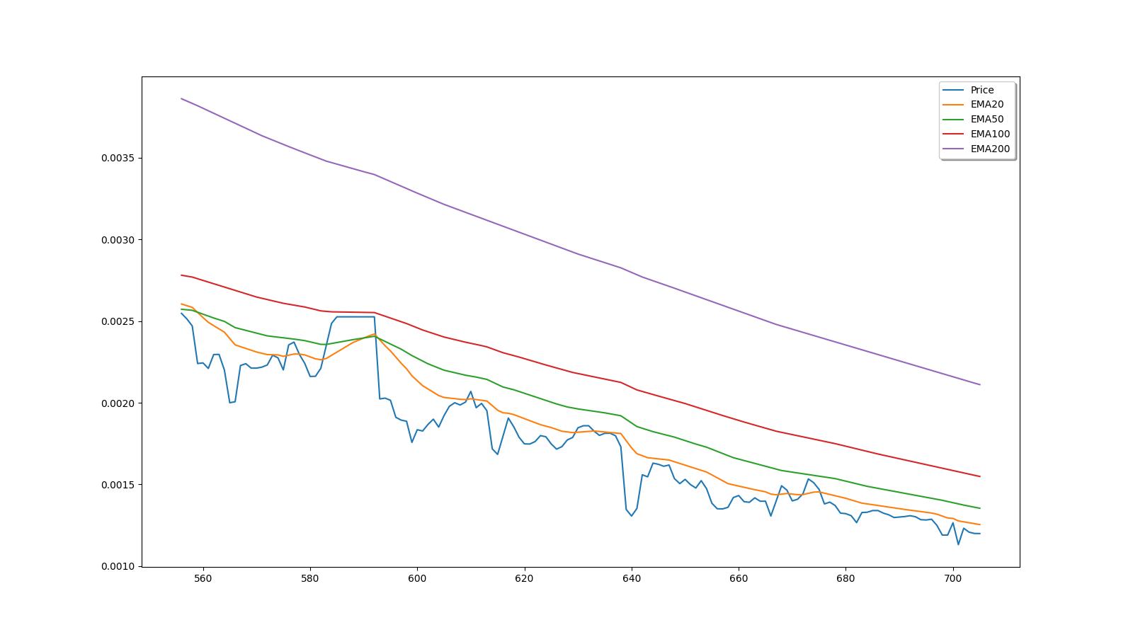TPRO Exponential Moving Averages