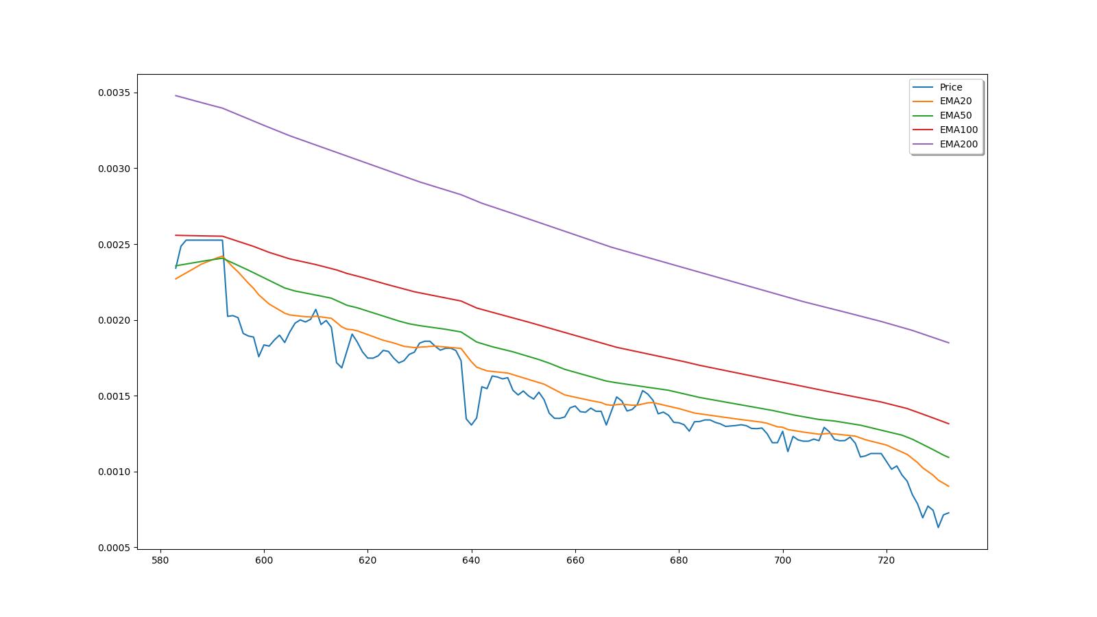 TPRO Exponential Moving Averages