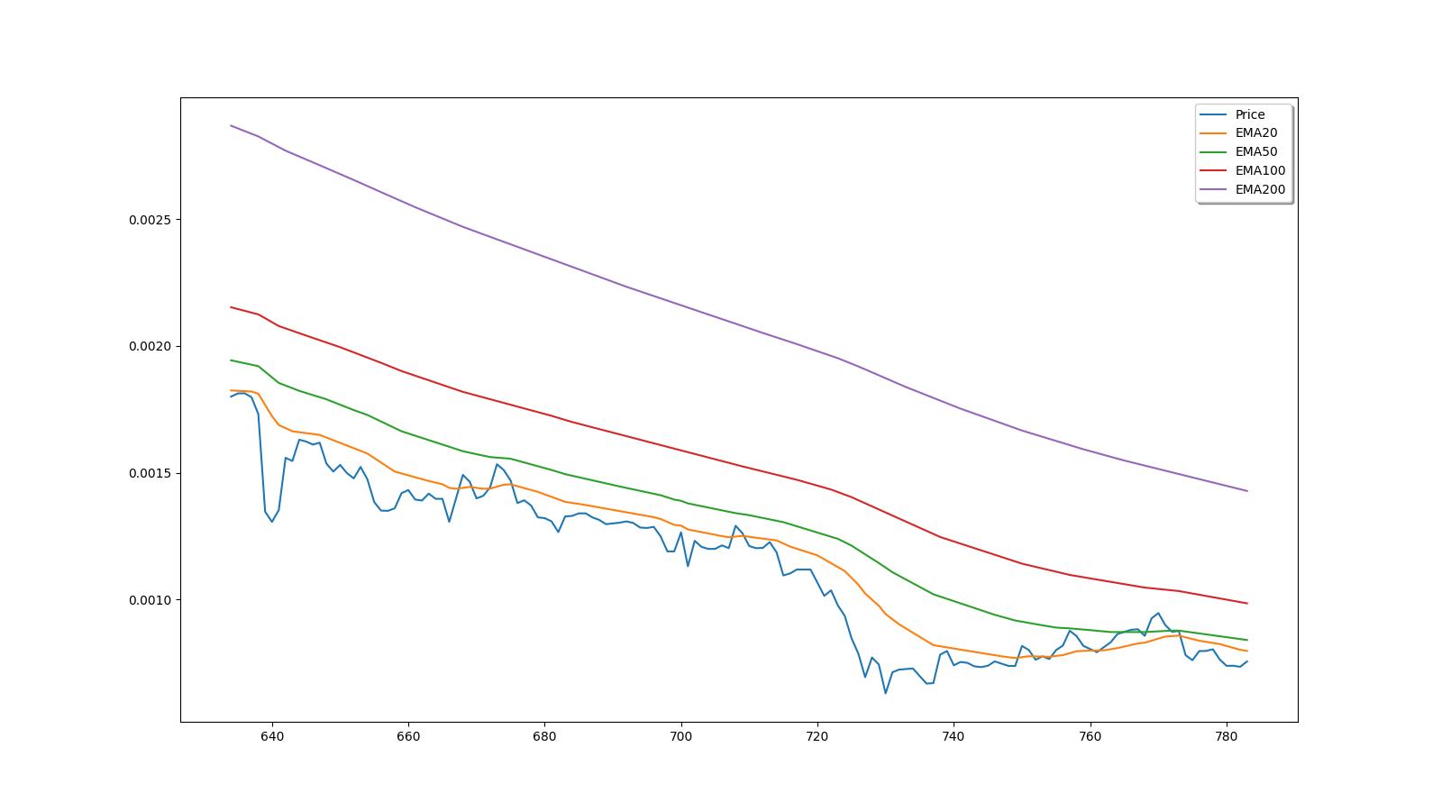 TPRO Exponential Moving Averages