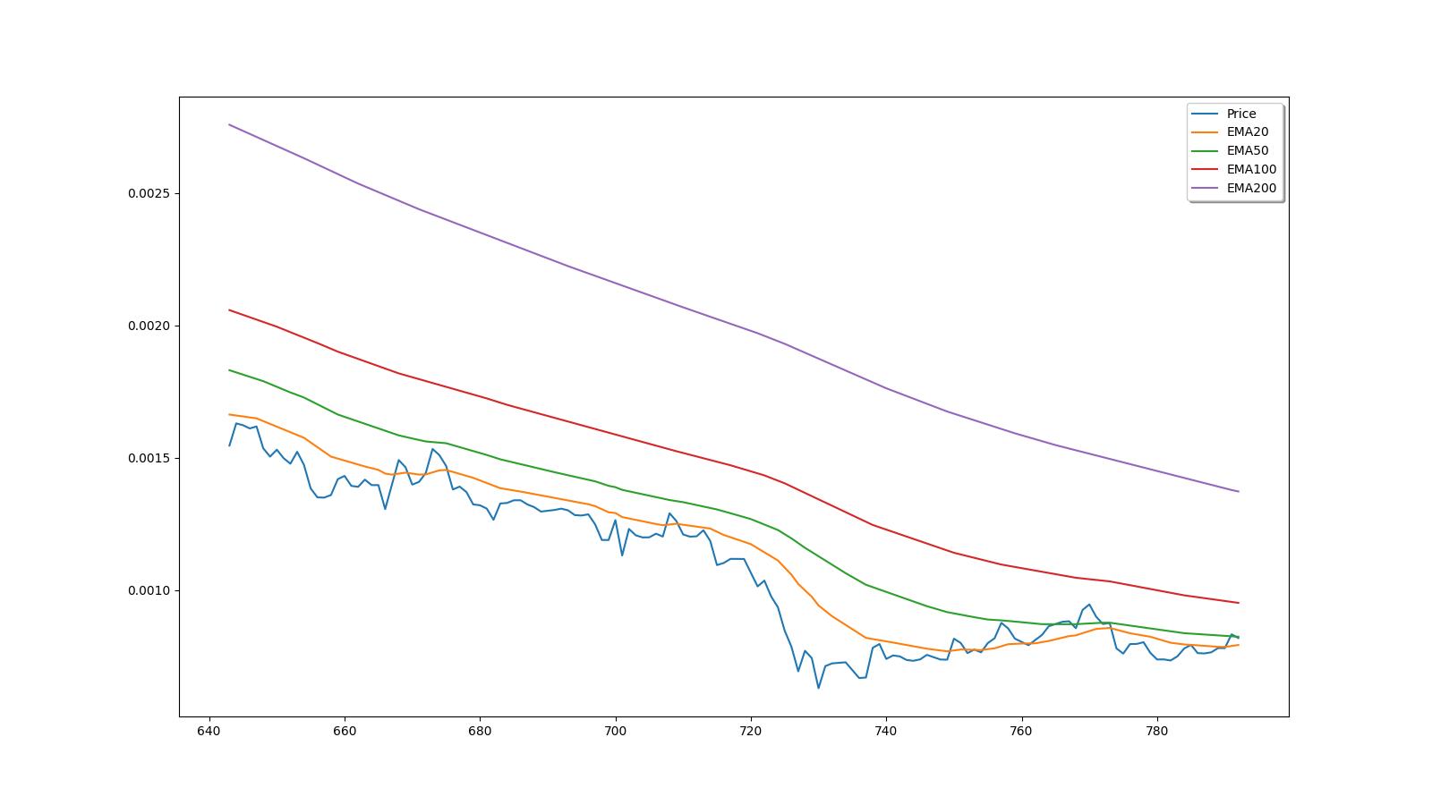 TPRO Exponential Moving Averages