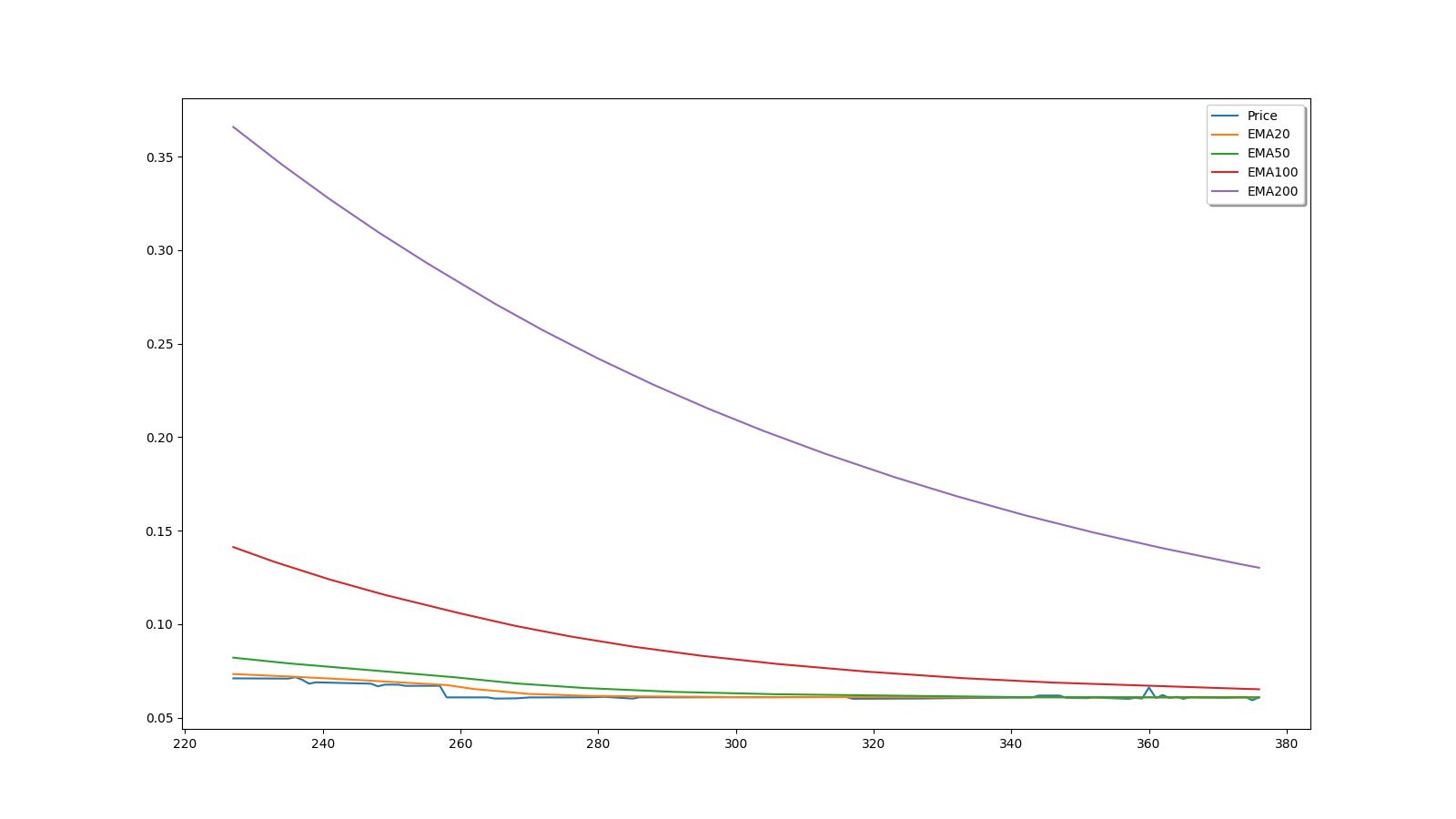 Trading and Payment Token Exponential Moving Averages