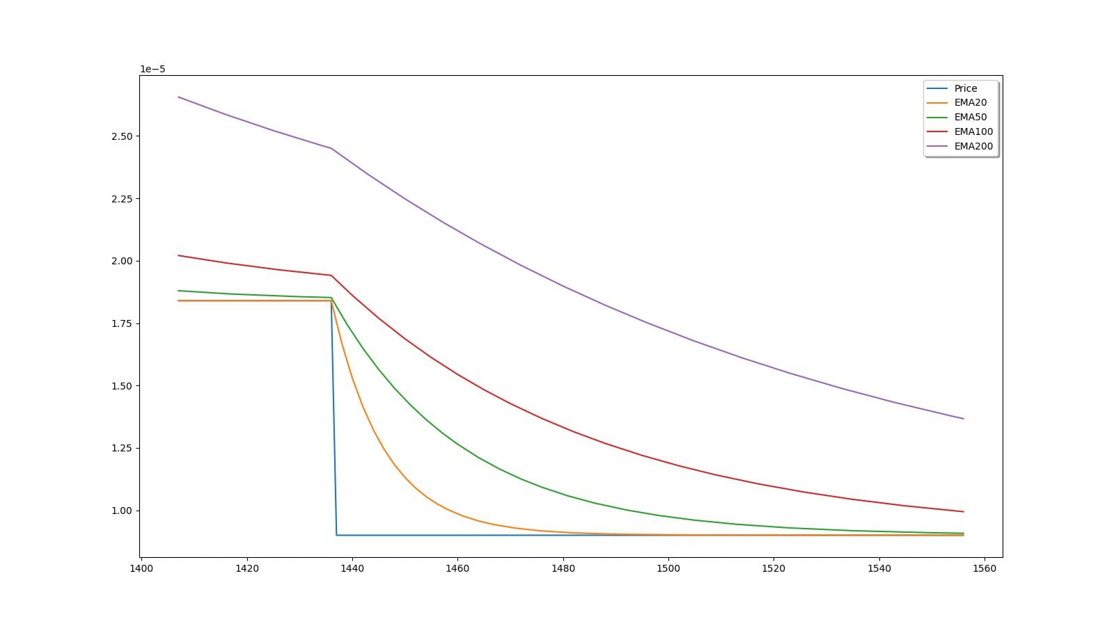 Tr3zor Exponential Moving Averages