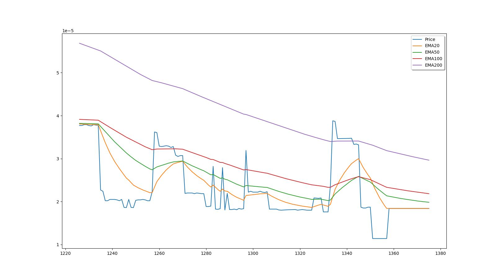 Tr3zor Exponential Moving Averages