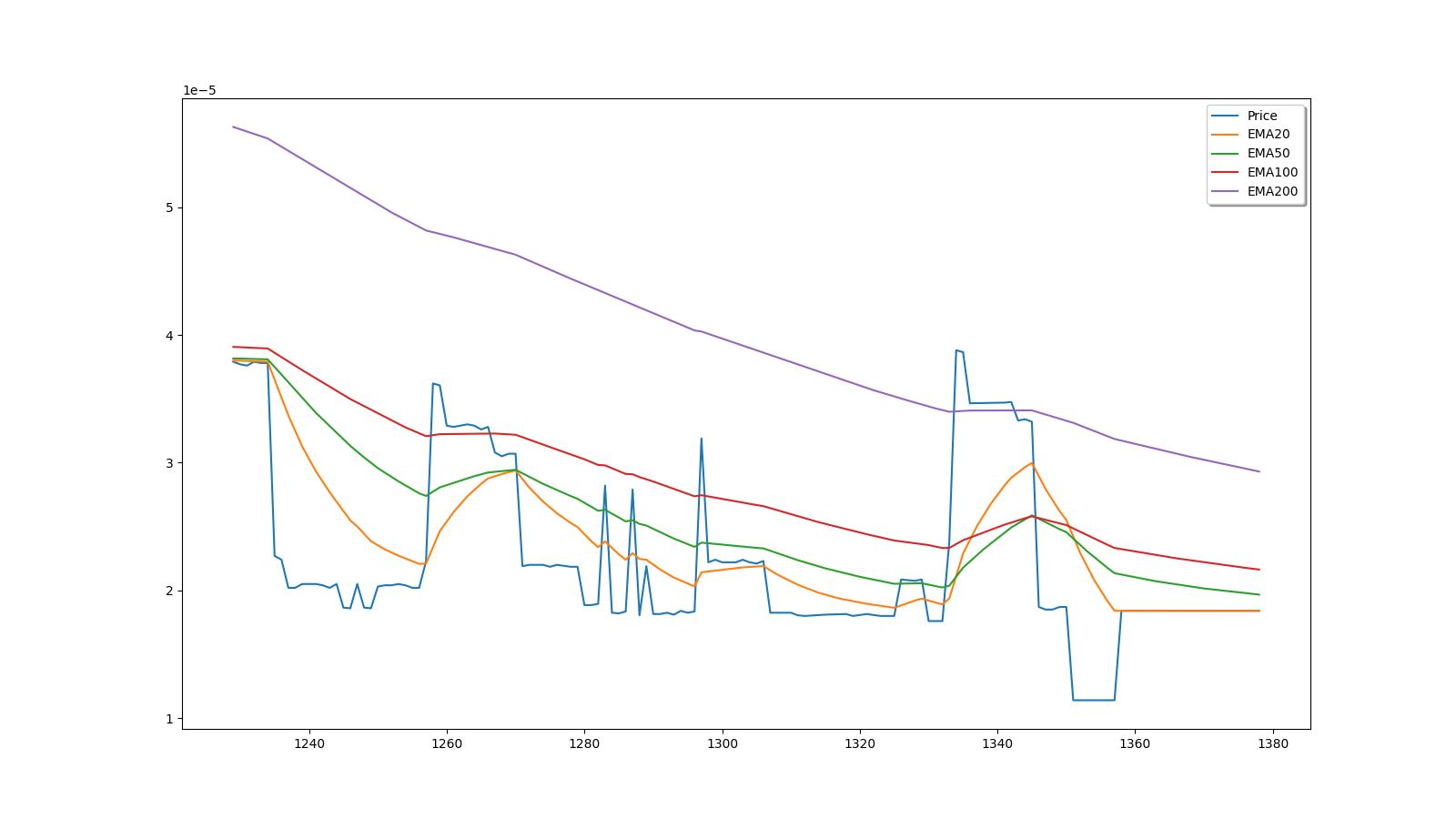 Tr3zor Exponential Moving Averages