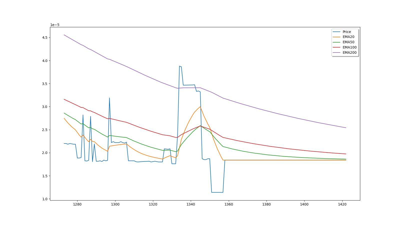 Tr3zor Exponential Moving Averages
