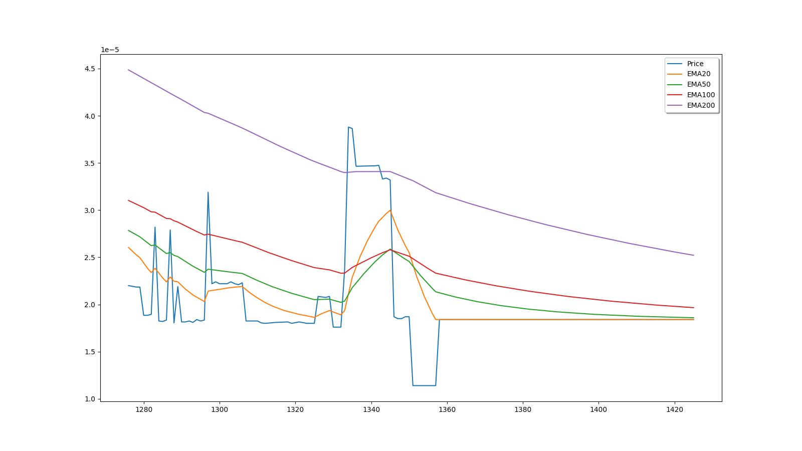 Tr3zor Exponential Moving Averages