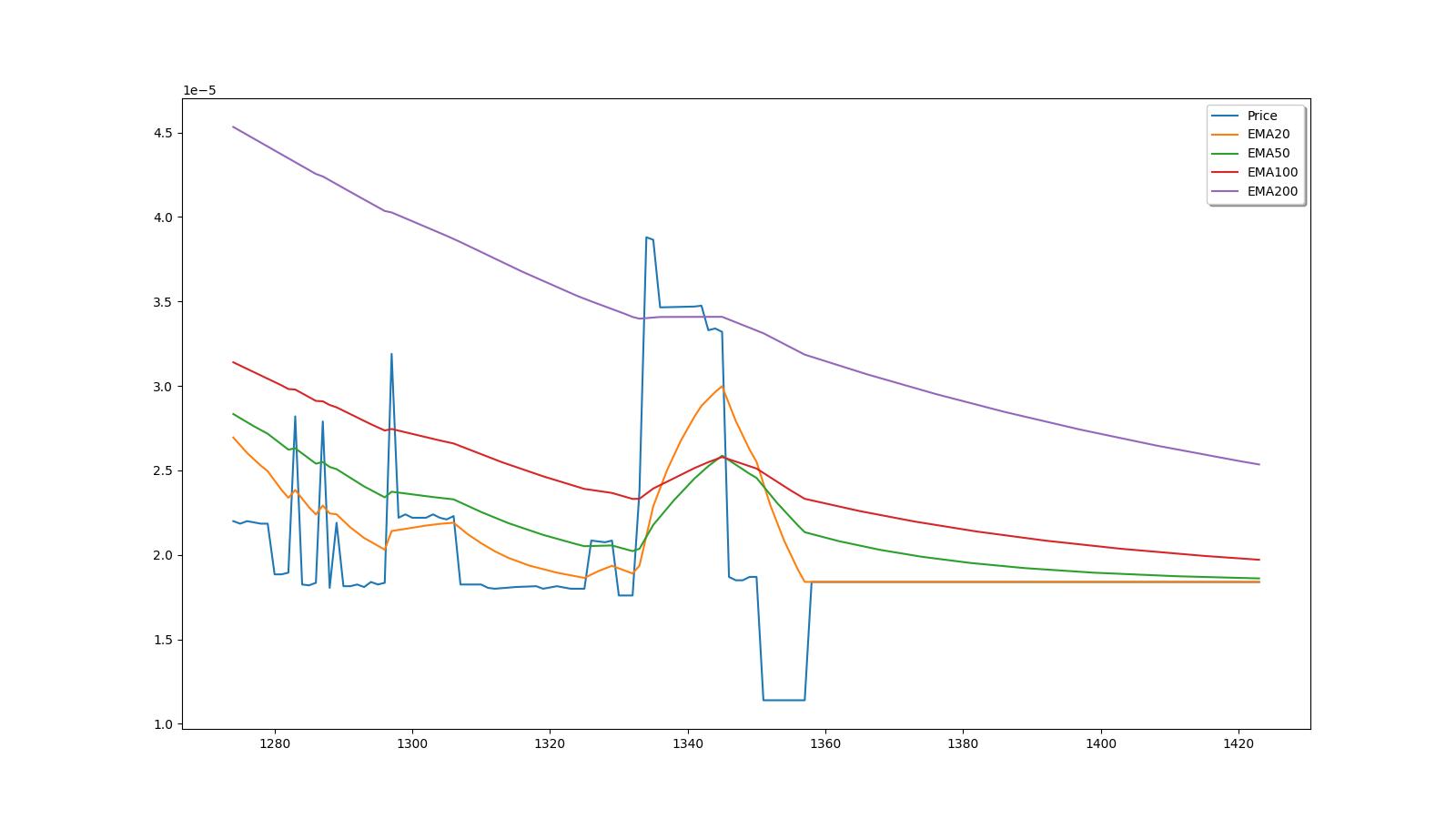 Tr3zor Exponential Moving Averages
