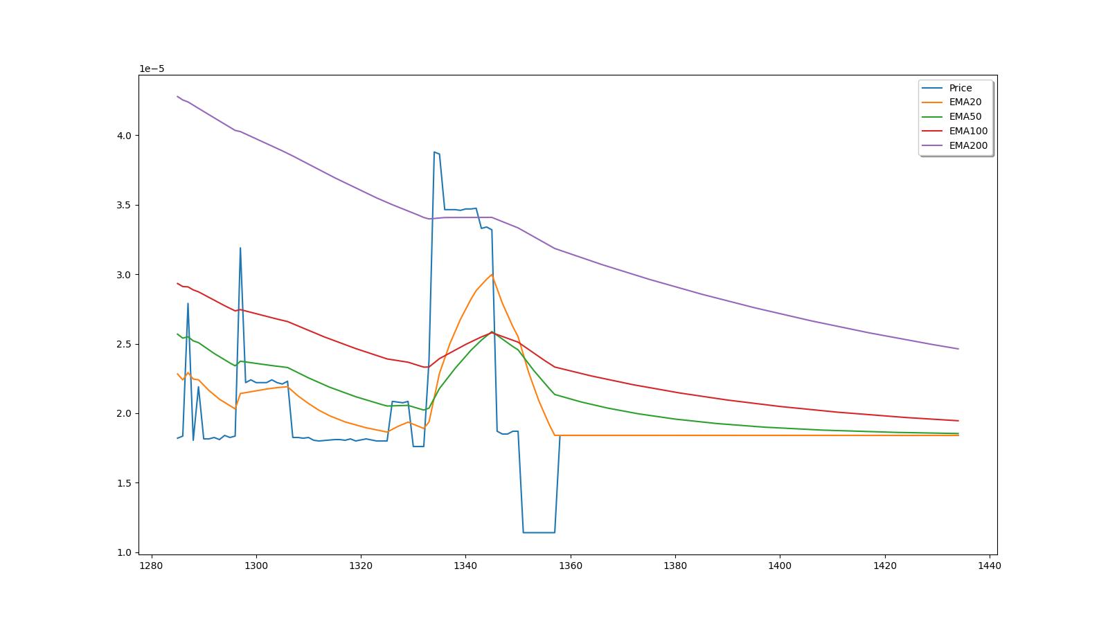 Tr3zor Exponential Moving Averages