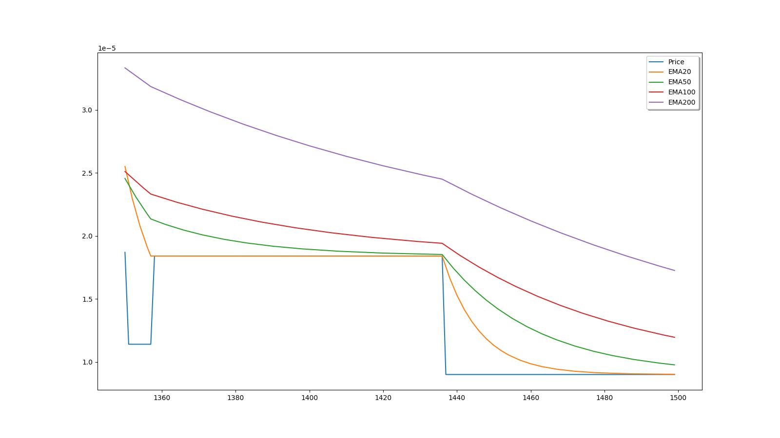Tr3zor Exponential Moving Averages