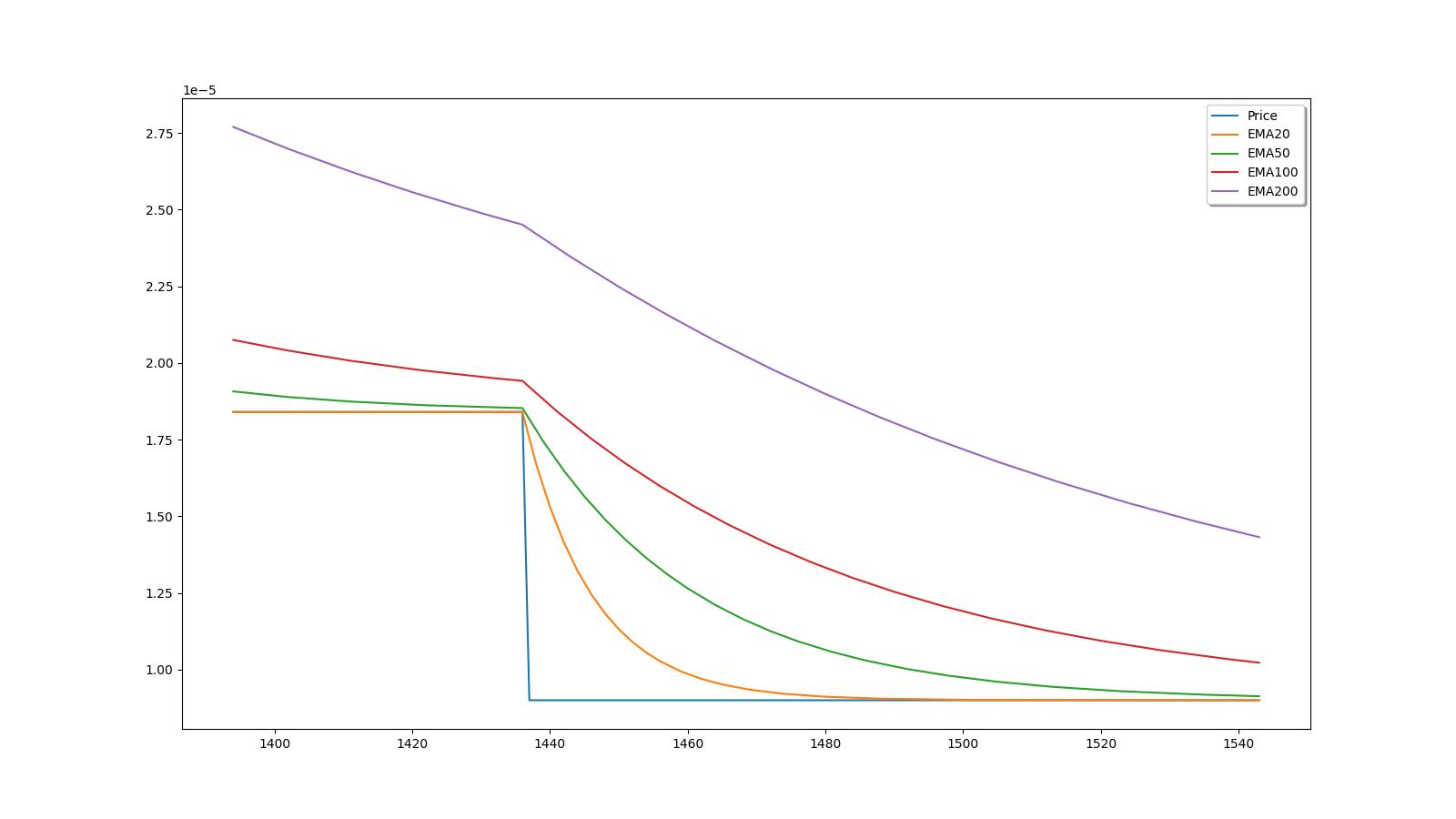 Tr3zor Exponential Moving Averages