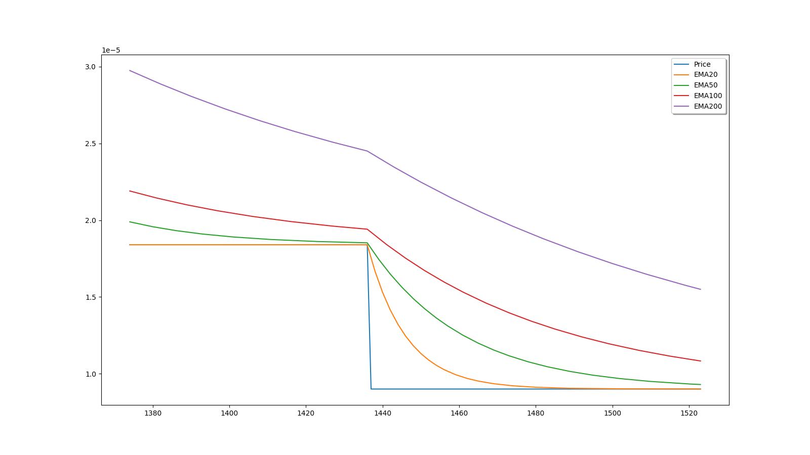 Tr3zor Exponential Moving Averages