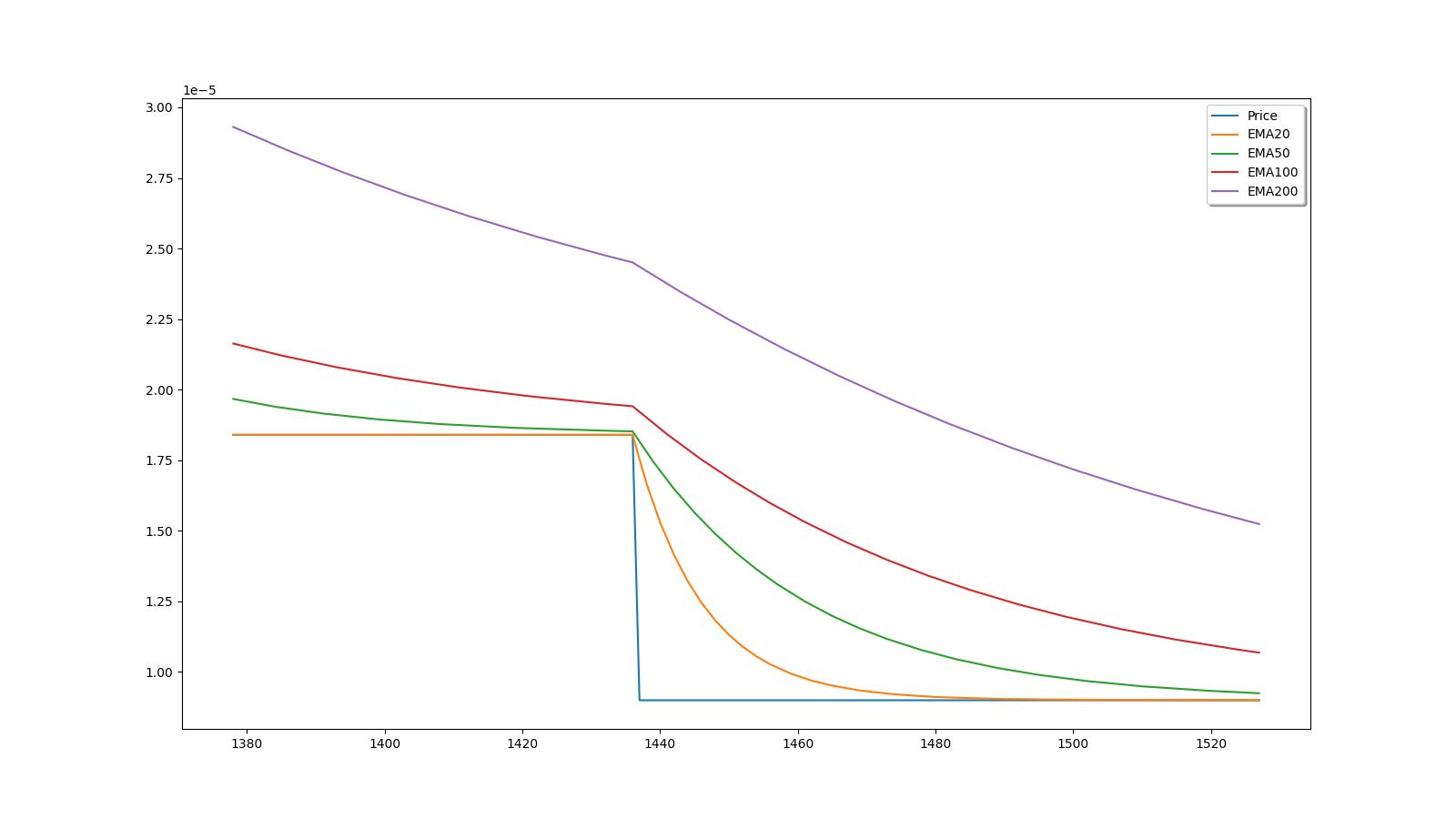 Tr3zor Exponential Moving Averages