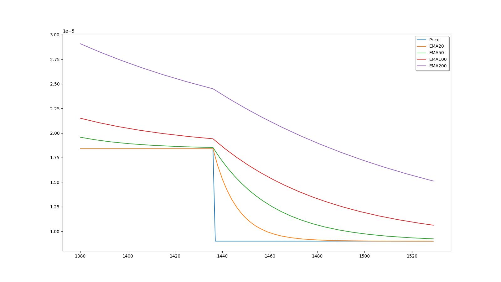 Tr3zor Exponential Moving Averages