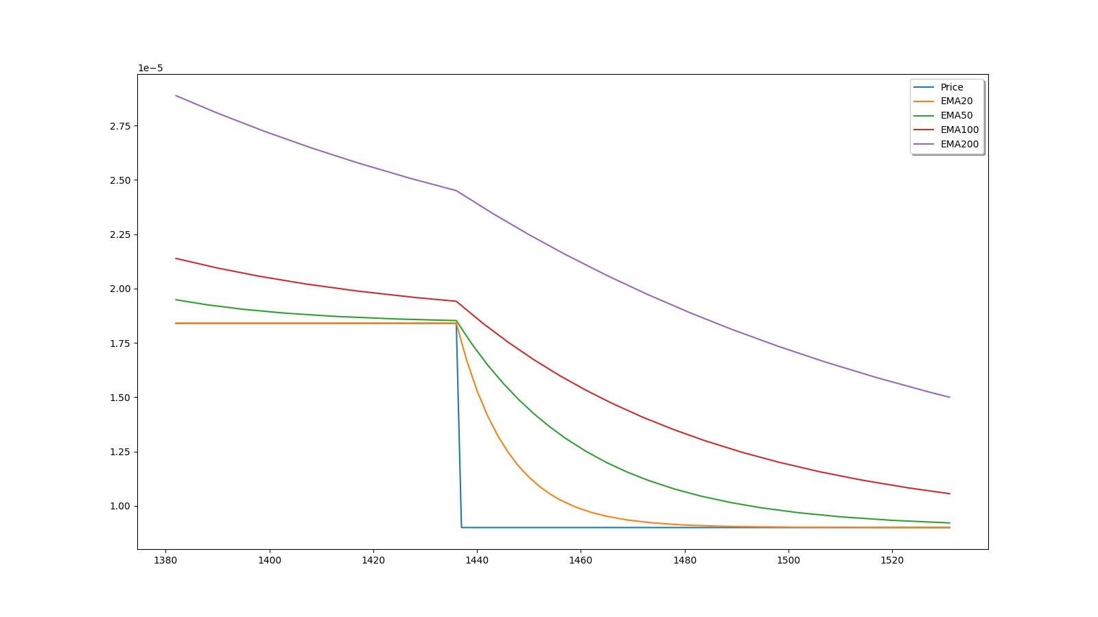Tr3zor Exponential Moving Averages