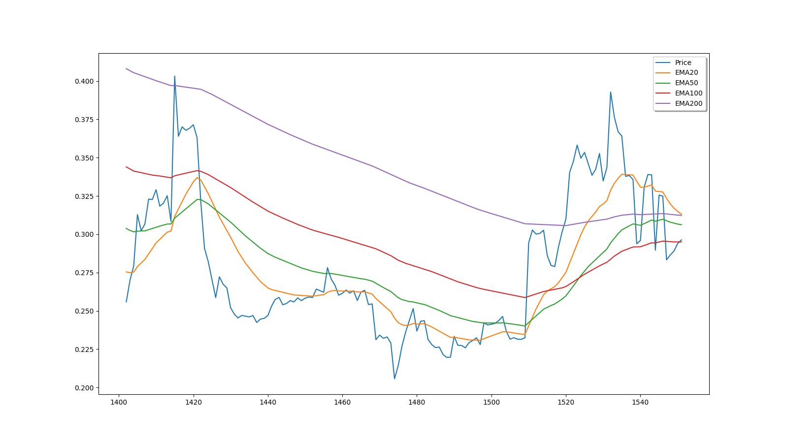 Trabzonspor Fan Token Exponential Moving Averages