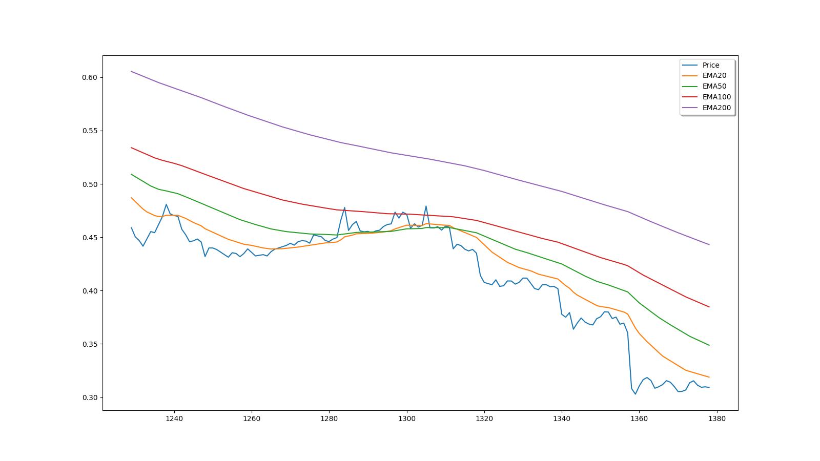 Trabzonspor Fan Token Exponential Moving Averages