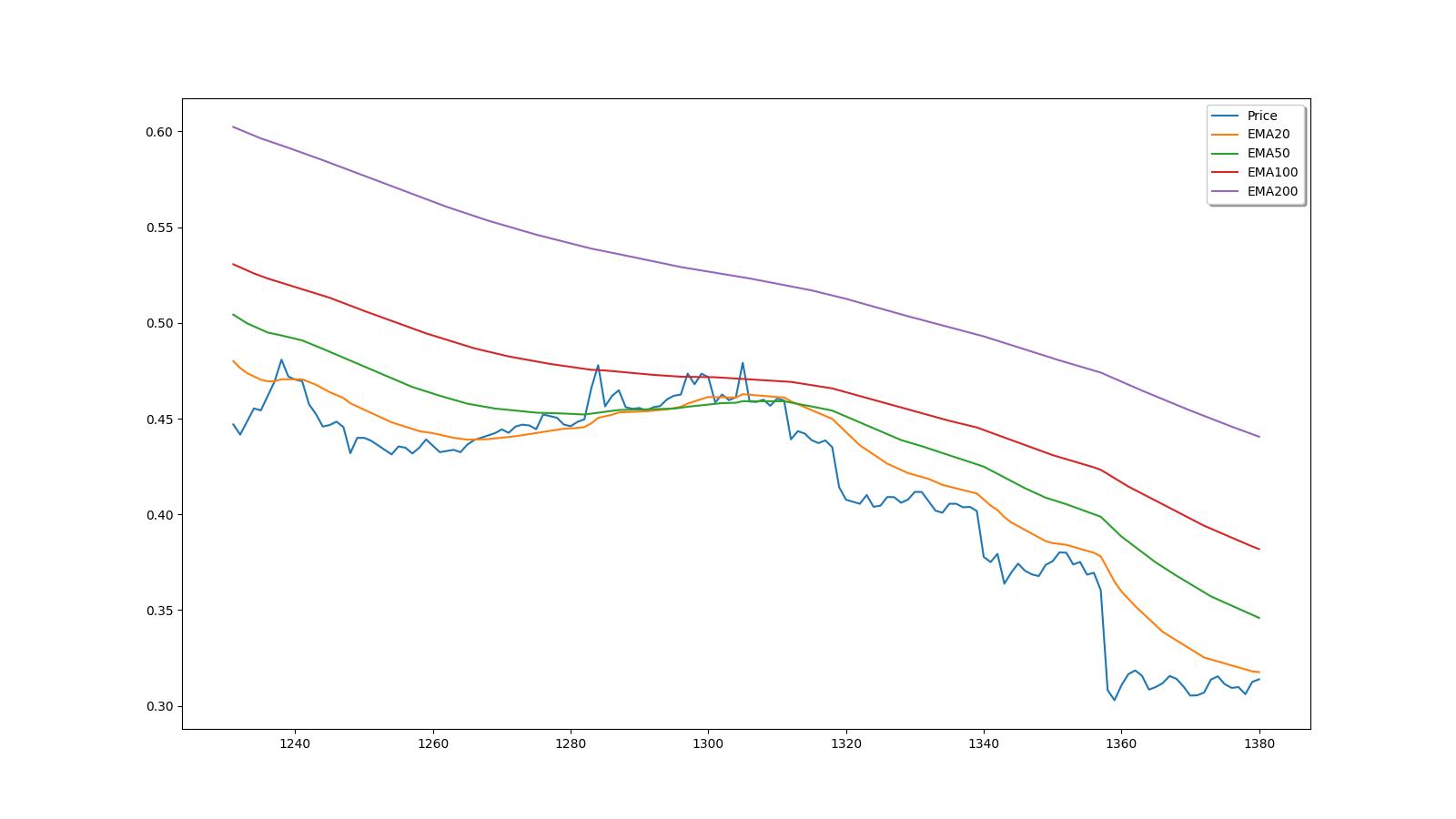 Trabzonspor Fan Token Exponential Moving Averages