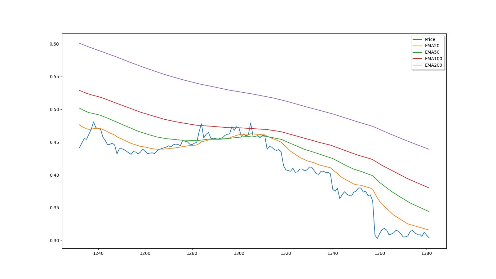 Trabzonspor Fan Token Exponential Moving Averages