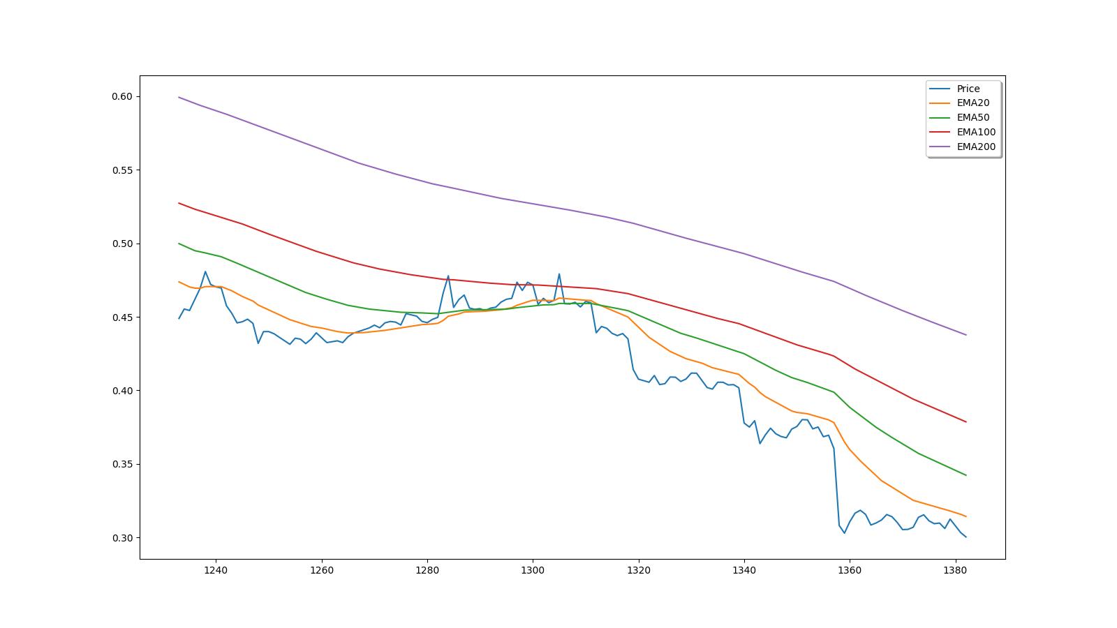 Trabzonspor Fan Token Exponential Moving Averages